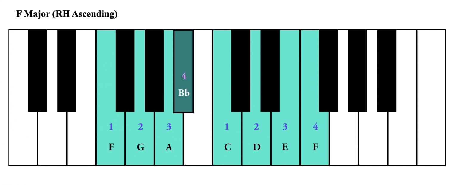 10 piano scales every beginner should learn - Playground Sessions Blog