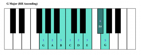 10 piano scales every beginner should learn - Playground Sessions Blog