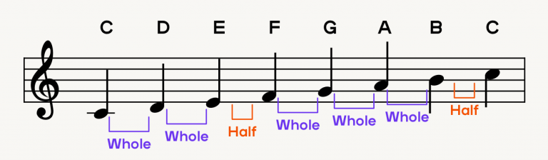 How to play any major scale on the piano - Playground Sessions Blog