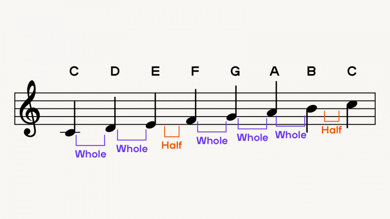 How to play any major scale on the piano - Playground Sessions Blog